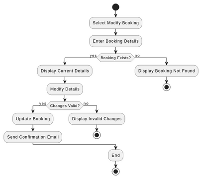 Activity Diagram 3: Modify Booking | 비주얼 패러다임 사용자 기여 다이어그램 / 디자인