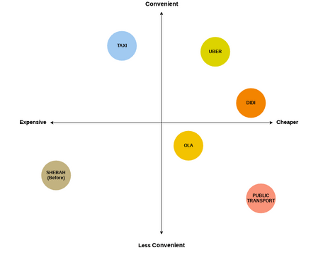 Perceptual Map Example | Visual Paradigm User-Contributed Diagrams ...