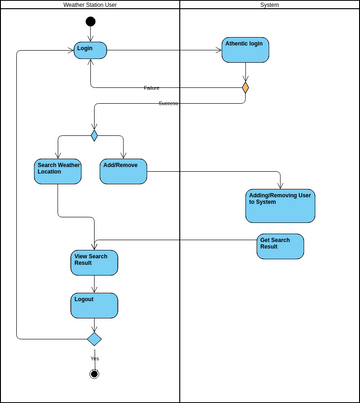 Activity Diagram | Visual Paradigm User-Contributed Diagrams / Designs