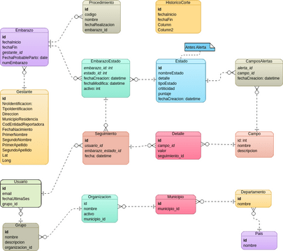 ER corte gestantes | Visual Paradigm User-Contributed Diagrams / Designs