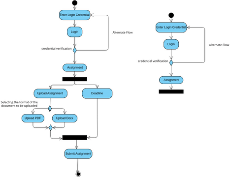 Activity Diagram(submit assignment) | Visual Paradigm User-Contributed ...