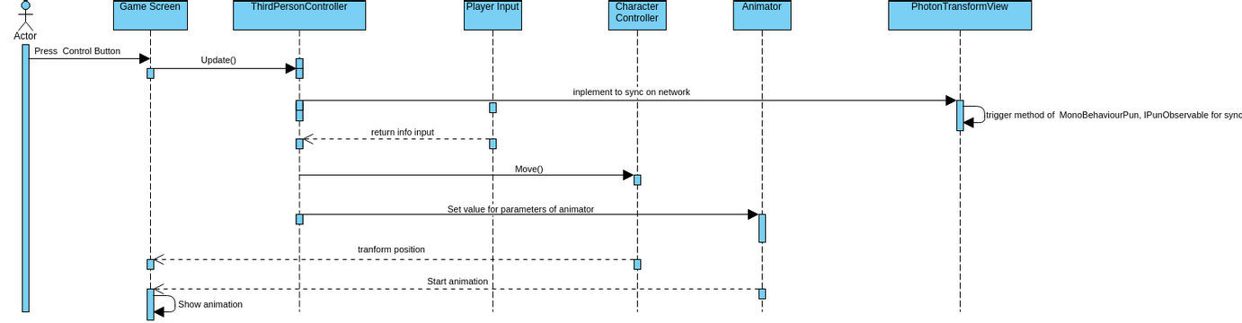 ControlModel | Visual Paradigm User-Contributed Diagrams / Designs