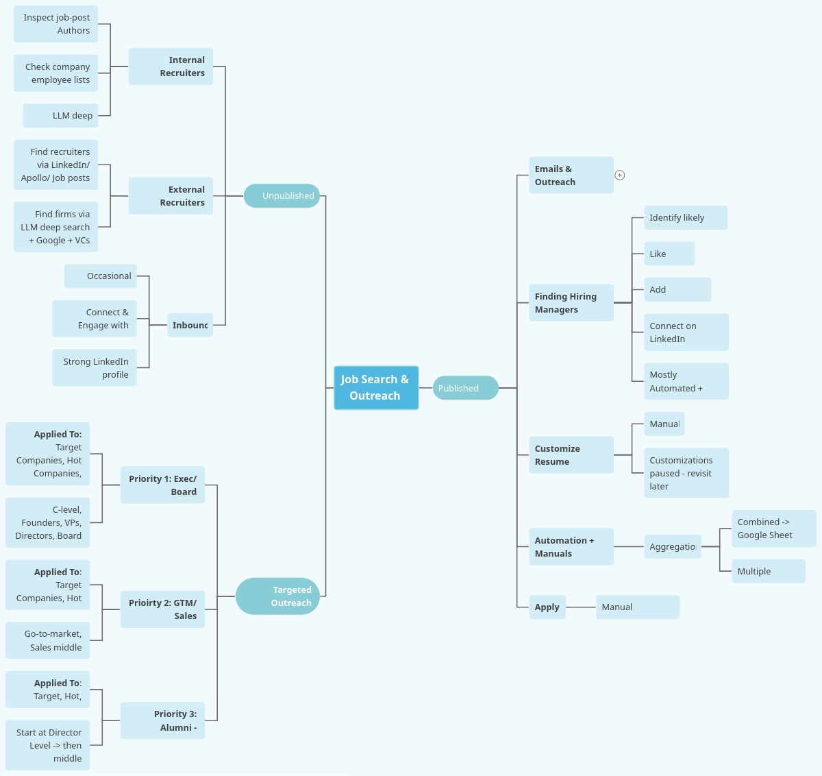 Mind map | Visual Paradigm 社區