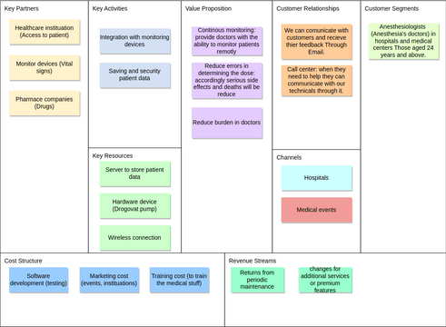 Medical Business Model Canvas | Diagramas / Diseños aportados por ...
