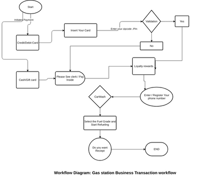 Gas Station Transactional Workflow Diagram | Visual Paradigm ...