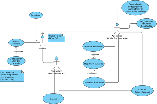 Diagrama de Uso - Pet Rescue.vpd | Visual Paradigm User-Contributed ...