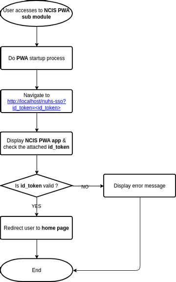 [SSO] Single sign on | Diagramas / Diseños aportados por usuarios de ...