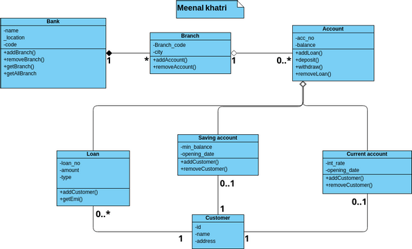 bank | Visual Paradigm User-Contributed Diagrams / Designs