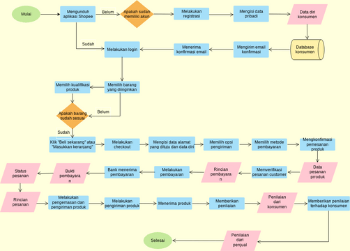 Filling Order Flowchart Example | Visual Paradigm User-Contributed ...