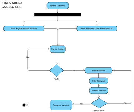 Update Profile Password activity diagram | Visual Paradigm User ...