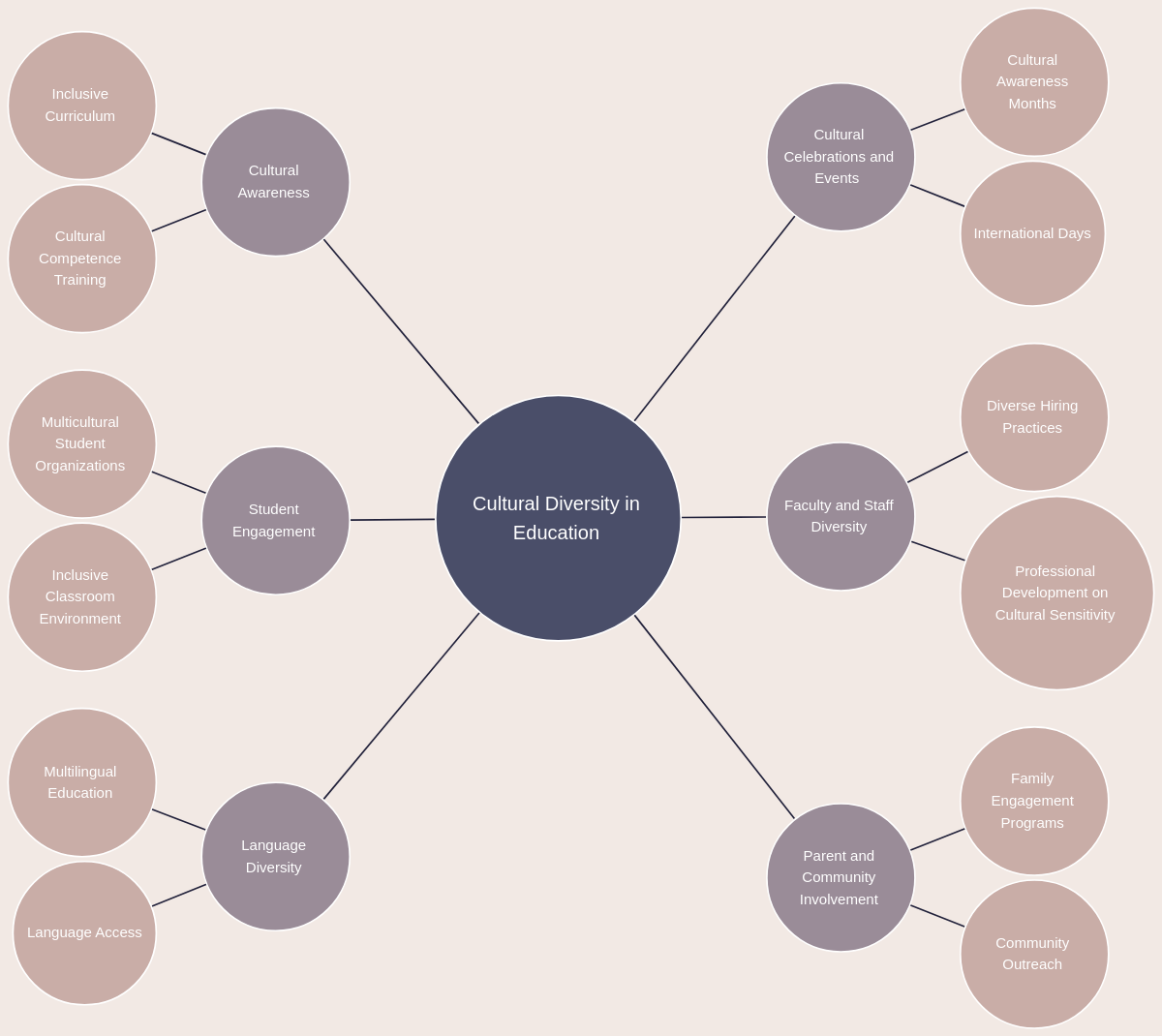 Bubble Map of Cultural Diversity in Education | Visual Paradigm User ...