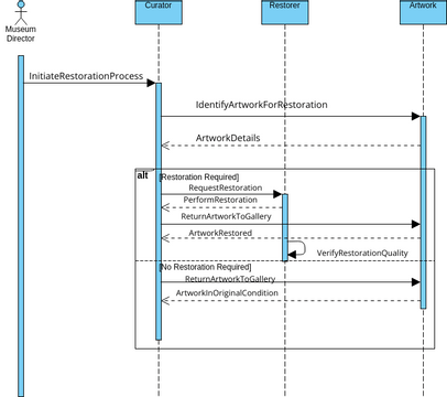 Artwork Restoration | Visual Paradigm User-Contributed Diagrams / Designs