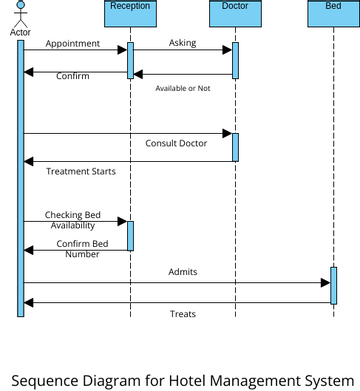 Hotel Management System | Diagramy / projekty tworzone przez ...