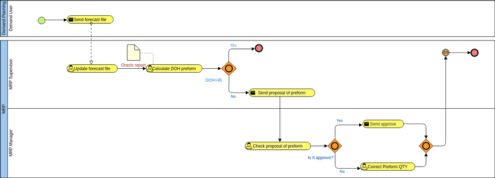 2.1.Calculate DOH-Preform | Visual Paradigm User-Contributed Diagrams ...