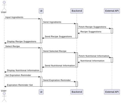 RECIPE_REVIVE_SEQUENCE_DIAGRAM | Visual Paradigm User-Contributed ...