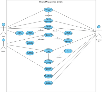 Usecase HMS.vpd | Visual Paradigm User-Contributed Diagrams / Designs