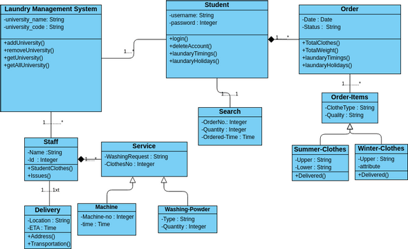 Class Diagram - LAUNDRY .vpd | Visual Paradigm User-Contributed ...