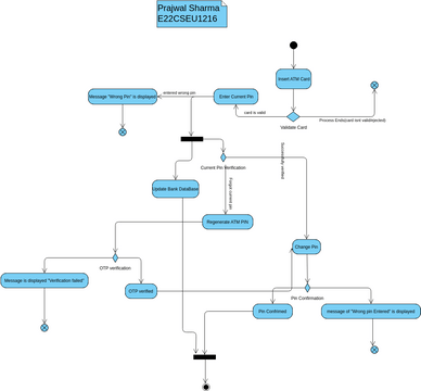 atm pin_activity diagram.vpd | Visual Paradigm User-Contributed ...