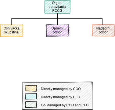 Organization Chart with Color Legend | Visual Paradigm User-Contributed ...
