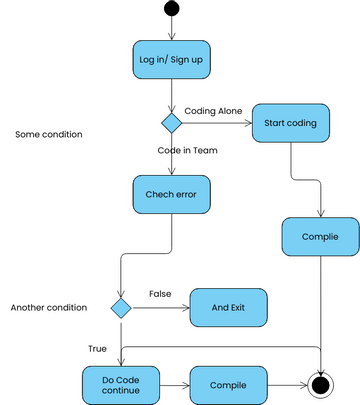 UML activity diagram | Visual Paradigm User-Contributed Diagrams / Designs