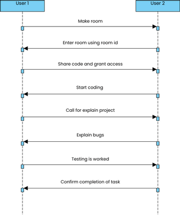 User and system Sequence diagram | Visual Paradigm User-Contributed ...