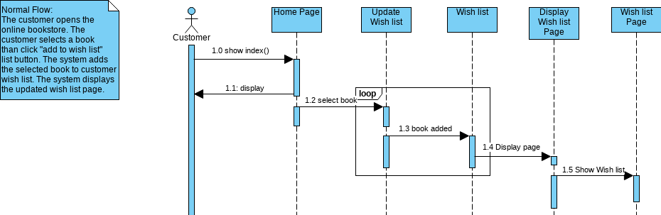 Sequence Diagram_Afrizal_14_TI2I | Visual Paradigm User-Contributed ...