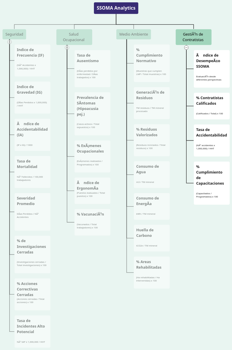 SSOMA Analytics KPIS | Diagramas / Diseños aportados por usuarios de ...