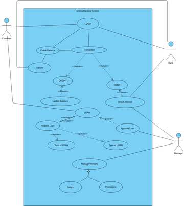 Online Banking System | Visual Paradigm User-Contributed Diagrams / Designs