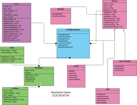 class diagram for Hotel management system | 비주얼 패러다임 사용자 기여 다이어그램 / 디자인
