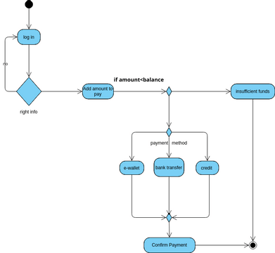 activity diagram | Visual Paradigm User-Contributed Diagrams / Designs