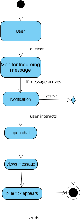 UML activity diagram | Visual Paradigm User-Contributed Diagrams / Designs