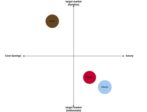 Perceptual Map Template for 3.vpd | Visual Paradigm User-Contributed ...
