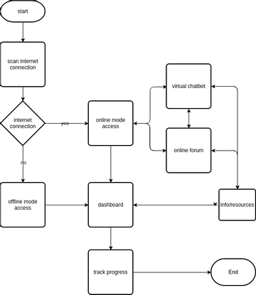 nemeW flo chart | Visual Paradigm User-Contributed Diagrams / Designs