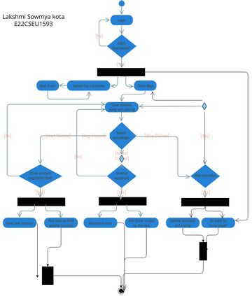 car pooling | Visual Paradigm User-Contributed Diagrams / Designs