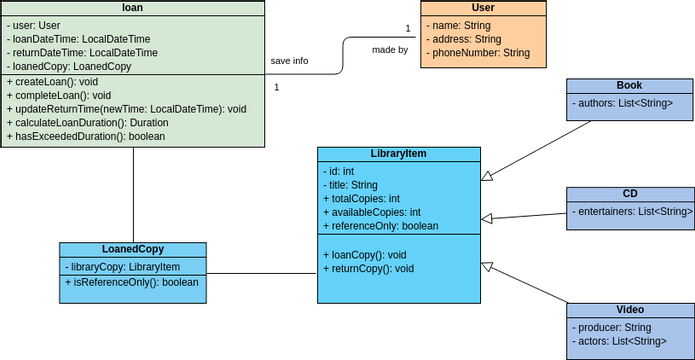 Libary system | Visual Paradigm User-Contributed Diagrams / Designs