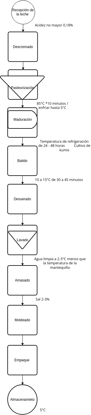 Diagrama de flujo de proceso de arequipe | Visual Paradigm User ...