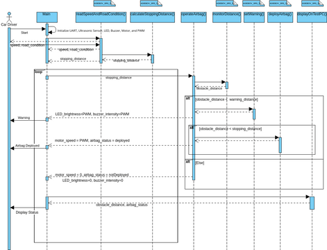 2major_sequence | Visual Paradigm User-Contributed Diagrams / Designs