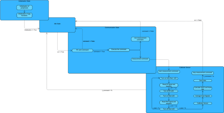 FSM WPO | Visual Paradigm 社區