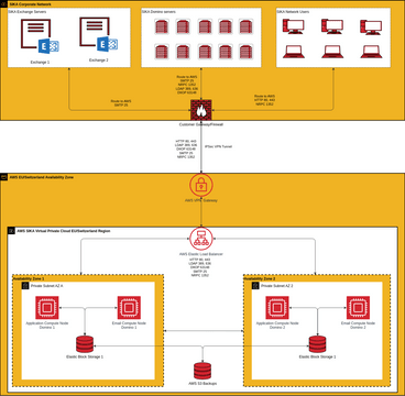 SIKA AWS Architecture Overview | Visual Paradigm User-Contributed ...