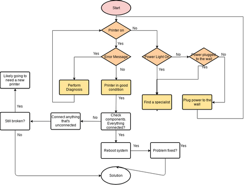 Printer flow chart | Visual Paradigm User-Contributed Diagrams / Designs