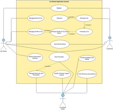 Car Rental Application System Use Case Diagram.vpd