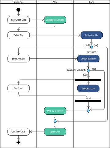 ATM Activity Diagram with Swimlanes | 비주얼 패러다임 사용자 기여 다이어그램 / 디자인