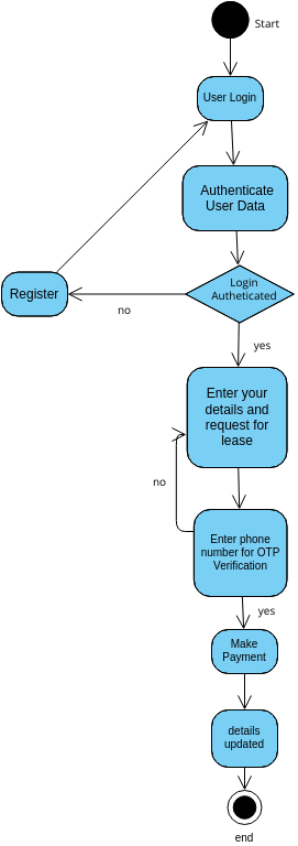Process Map Diagram Visual Paradigm Visual Paradigm