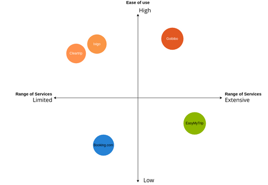 Positioning Map | 비주얼 패러다임 사용자 기여 다이어그램 / 디자인