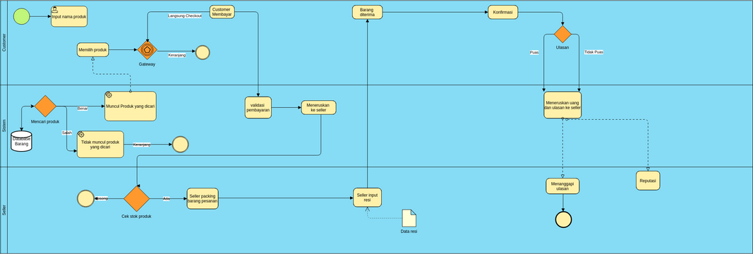 BPMN Tokopedia Kelompok 8 | Visual Paradigm User-Contributed Diagrams ...