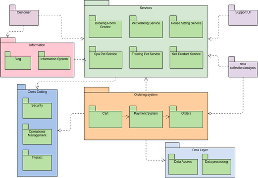 Layerd Application | Visual Paradigm User-Contributed Diagrams / Designs