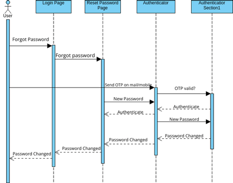 Reset Login Password Sequence Diagram | 비주얼 패러다임 사용자 기여 다이어그램 / 디자인