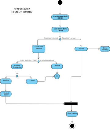 Activity-Diagram-Send-Money | Visual Paradigm User-Contributed Diagrams ...