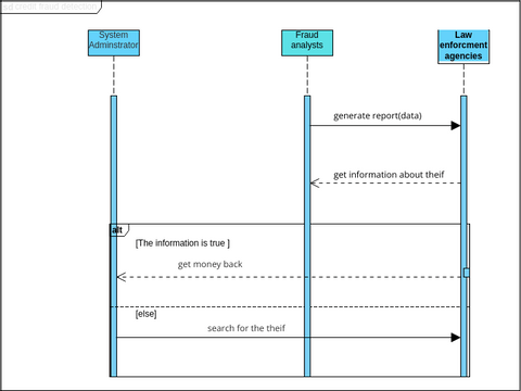 Sequence Diagram: ATM Transferal | Visual Paradigm User-Contributed ...