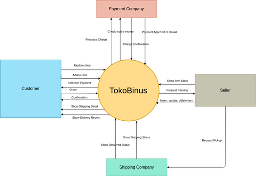 Business Context Diagram | 비주얼 패러다임 사용자 기여 다이어그램 / 디자인